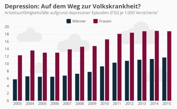 Immer mehr Menschen leiden an Depressionen - Pfefferminzia.de