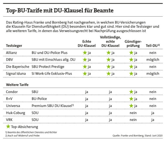 Tarife Fur Beamte