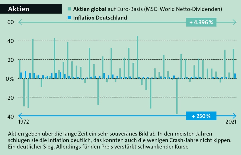 Aktien und Aktienfonds im Inflations-Check - Pfefferminzia.de