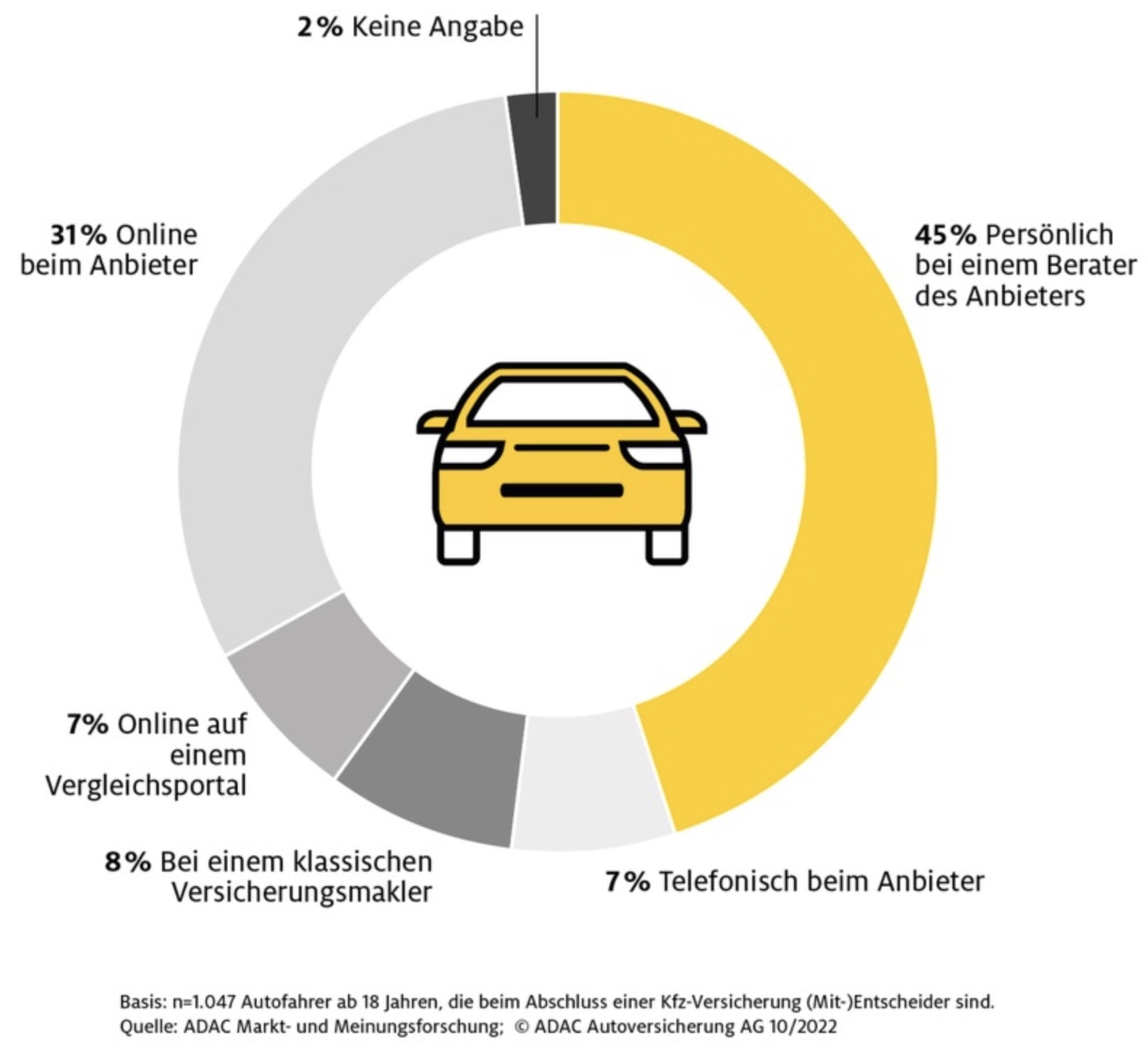 Jeder Zweite offen für Wechsel der KFZ-Versicherung - Pfefferminzia.de