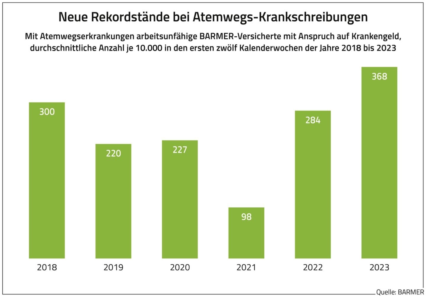 Barmer-Analyse: Neuer Höchststand bei Atemwegs-Krankschreibungen