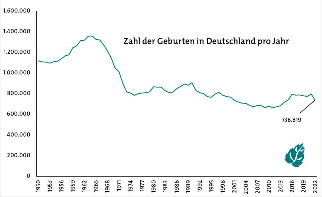 Geburtenrate in Deutschland sinkt wieder kräftig - Pfefferminzia.de