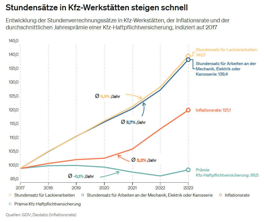 Durchschnittlicher Stundensatz Kfz Werkstatt 2019