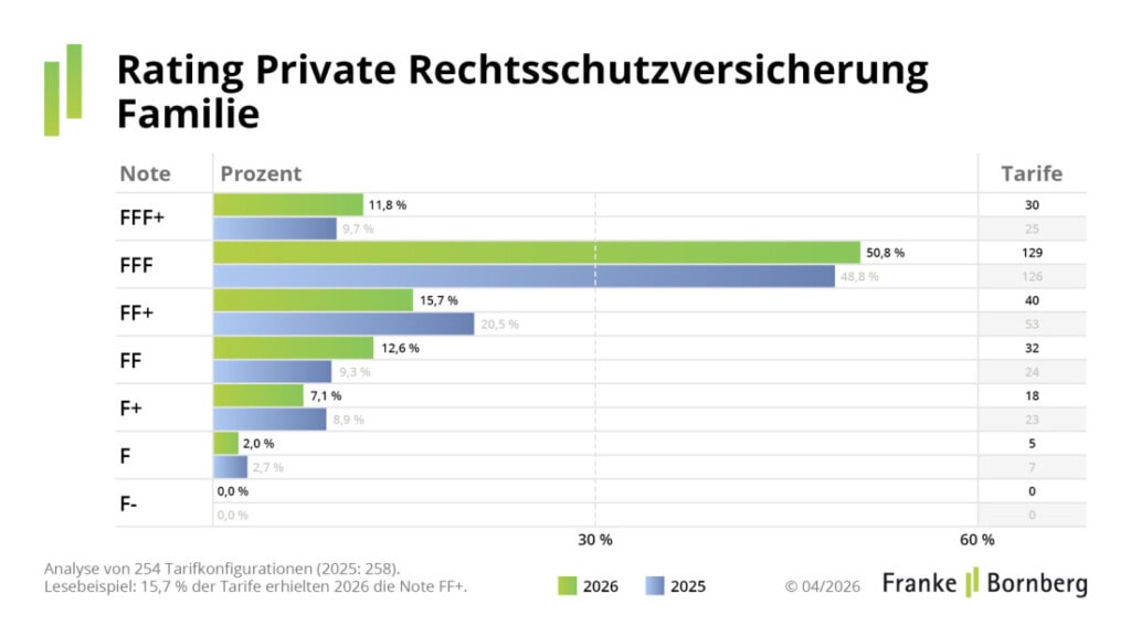 Rechtsschutzversicherung Fr Familie